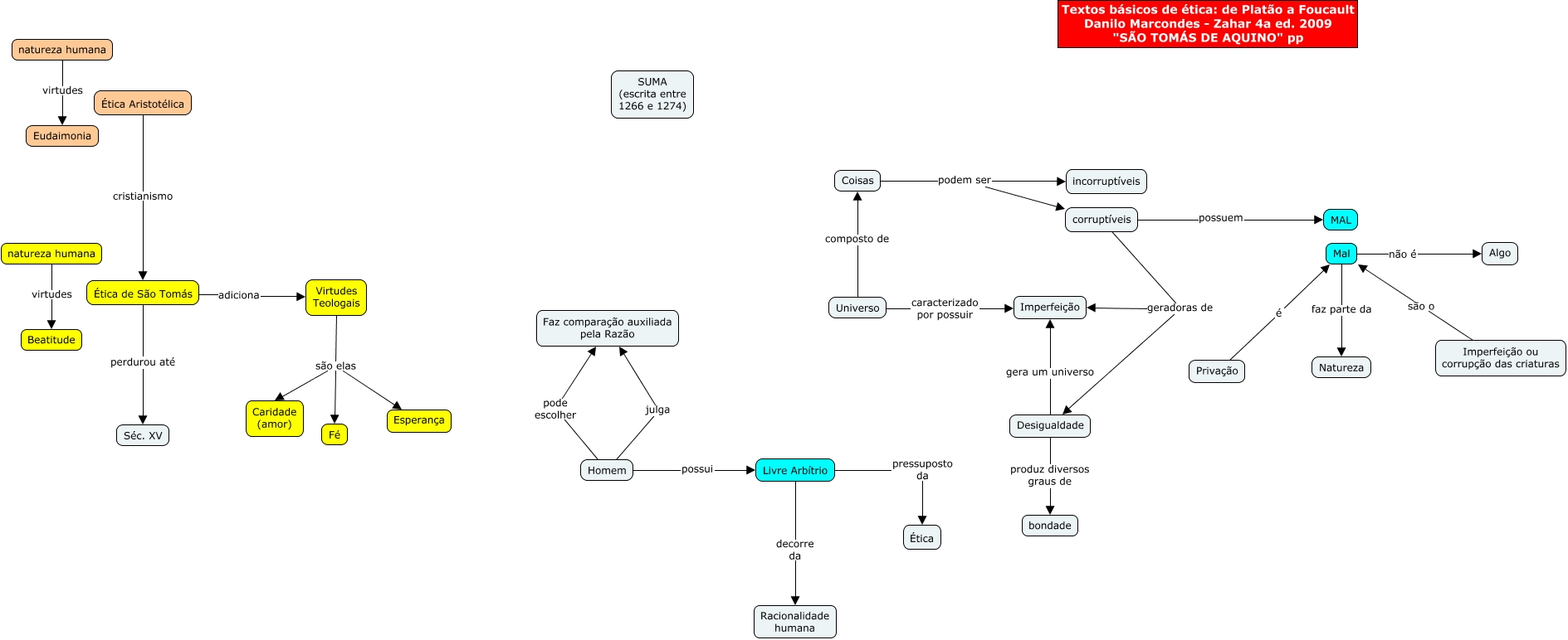 ÉTICA - SaoTOMASdeAQUINO - Danilo Marcondes (Textos Básicos)